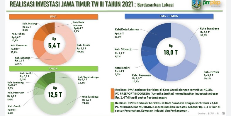 Dihantam Pandemi, Realisasi Investasi Jatim Triwulan III Tahun 2021 Masih Tembus Rp 18 Triliun