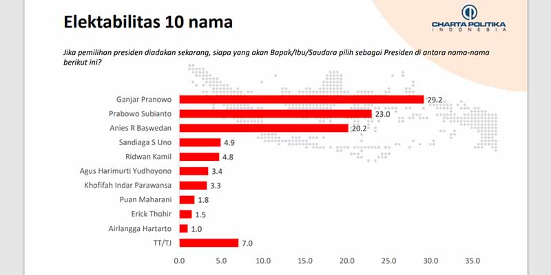 Survei Charta Politika: Ganjar Teratas, Anies Rapat dengan Prabowo